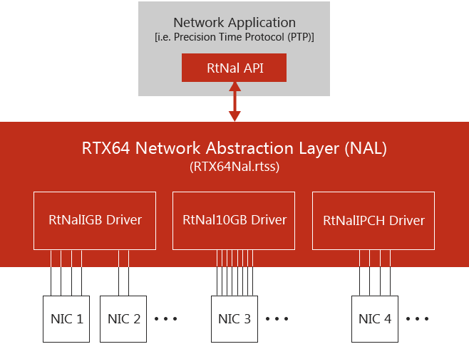 IntervalZero’s RTX64 Real-Time Fieldbus and Networking