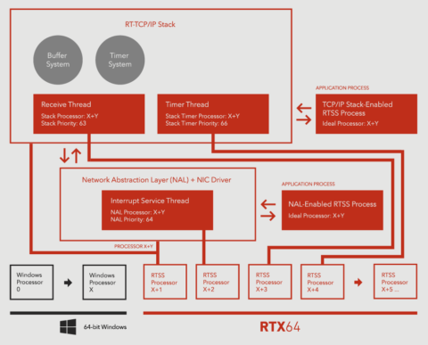 英特蒙的RTX64实时总线与网络