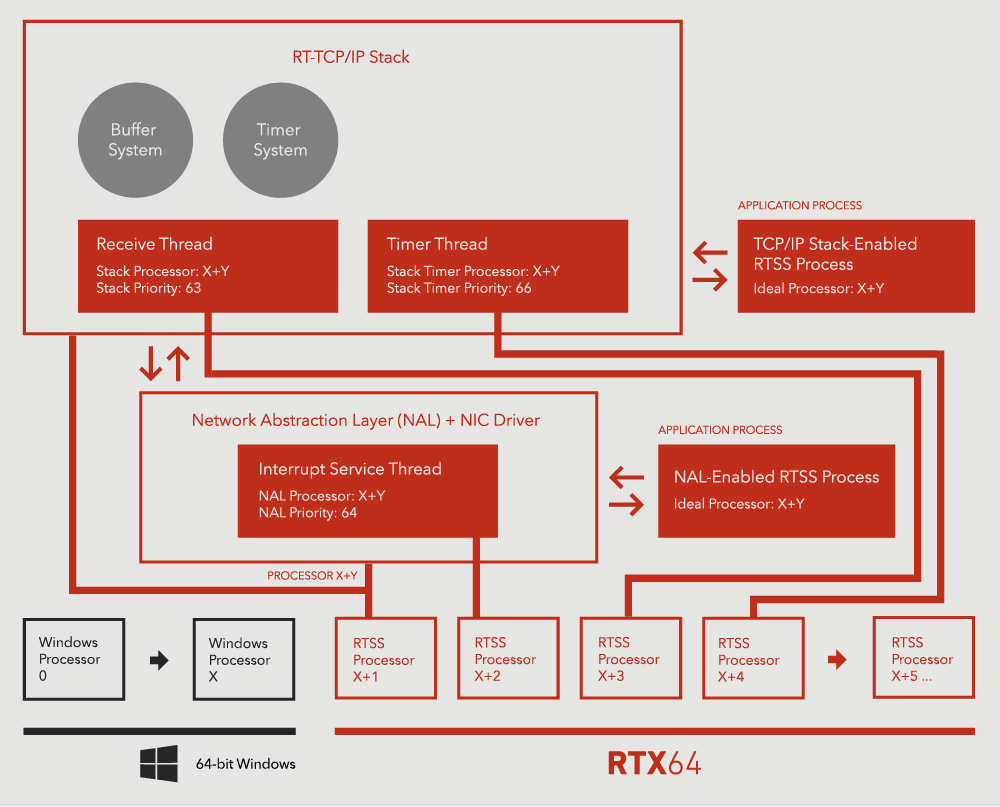 IntervalZero’s RTX64 Real-Time Fieldbus and Networking