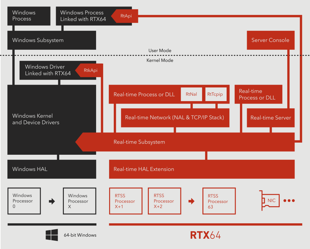 RTX64, Real-Time Solution for Windows