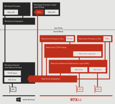 RTX64 RTOS，Windows 10的实时解决方案