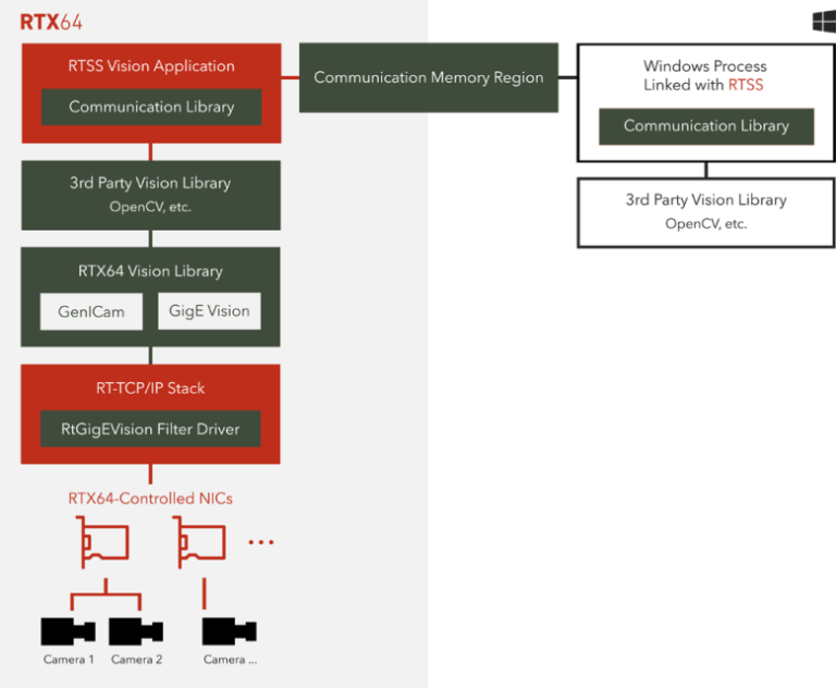 Real Time GigE Vision solution