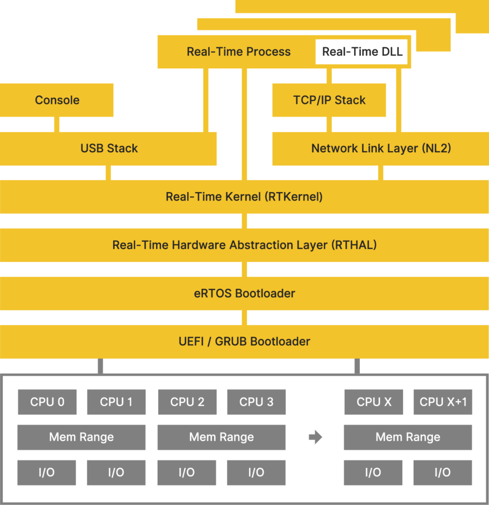 Stand Alone Real Time Os For Pc Based Industrial Control Systems 